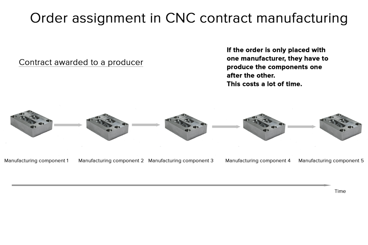Contract splitting in CNC contract manufacturing - How useful is this ...